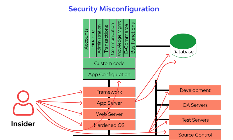 A6: Security Misconfiguration ️ - Top 10 OWASP 2017